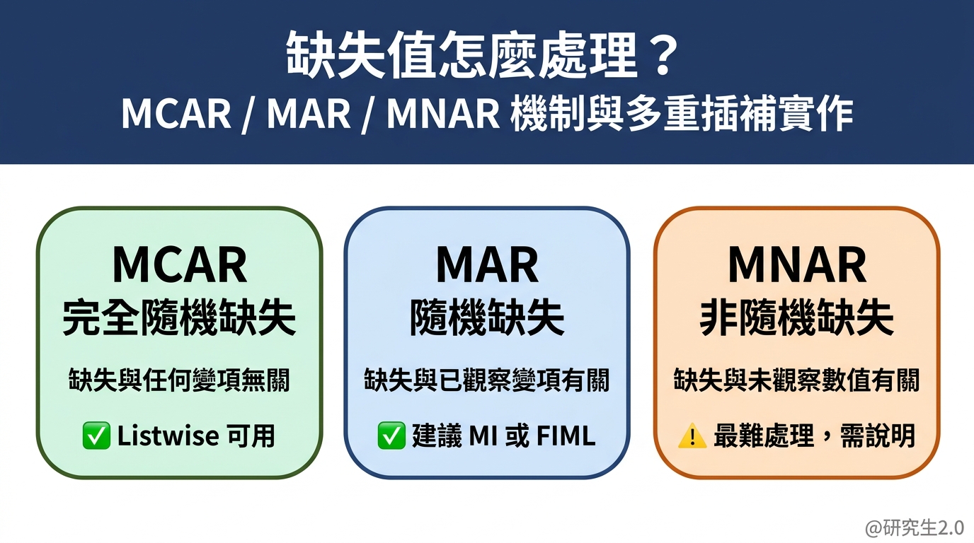 缺失值怎麼處理？從 MCAR、MAR 到多重插補，一篇說清楚 - 研究生2.0